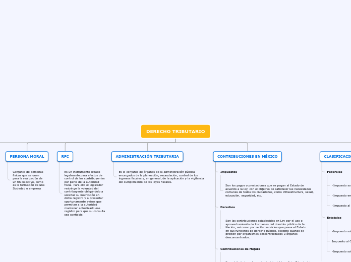 DERECHO TRIBUTARIO - Mind Map